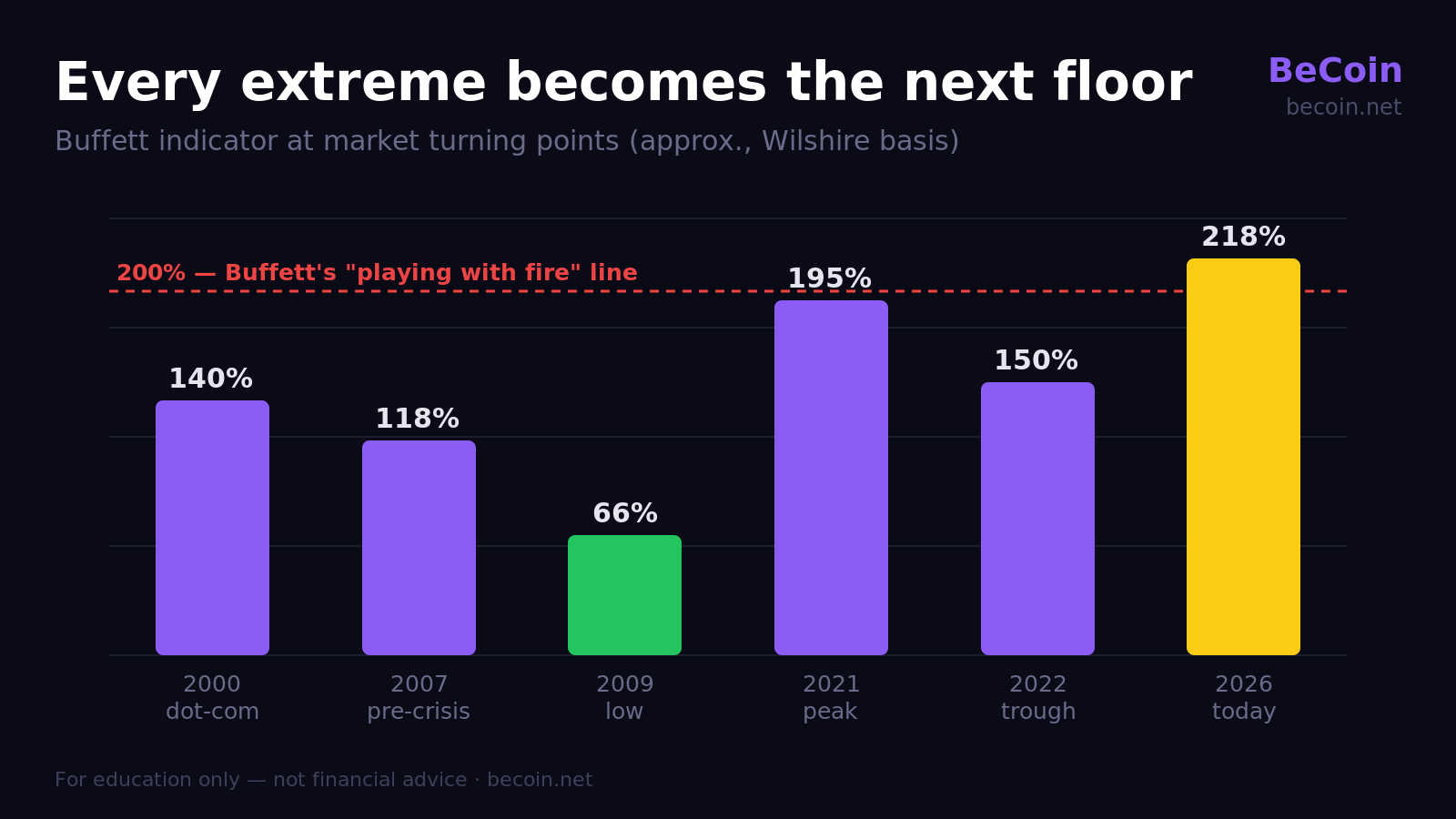 Buffett Indicator Today: 218% in July 2026, Explained